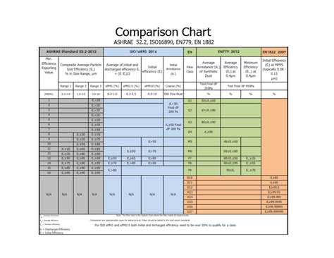 Filter Standard Comparison Ashrae Iso En Pdf Filtration Chemical Equipment
