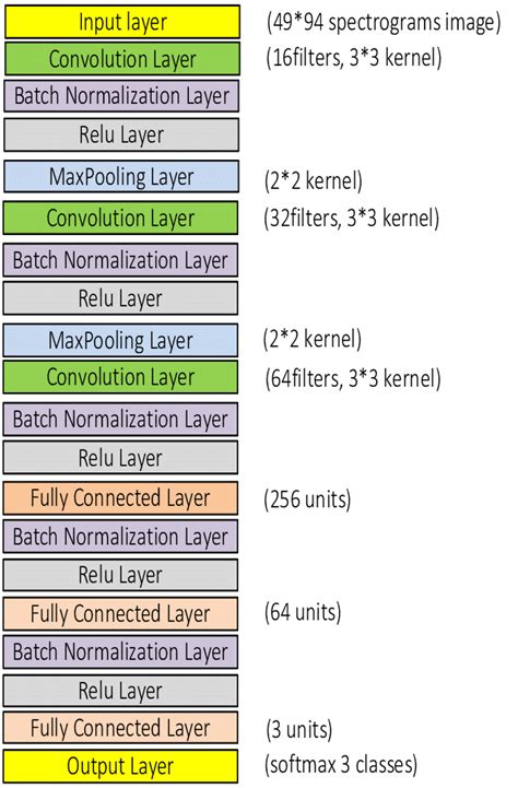 Convolutional Layers Guide Convolutional Neural Networks Cnns And