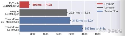 深度学习库中不同lstm实现的效率对比 知乎