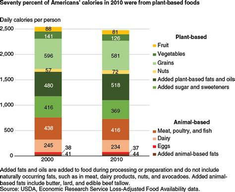 American Diet Whats Happening Is It Progressing Towards Healthy Diet