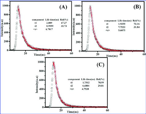 A Photoluminescence Spectra B Transient Photocurrent Curves C