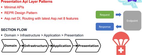 Minimal Api Endpoint Create Minimal Apis Using Aspnet Core 6 And