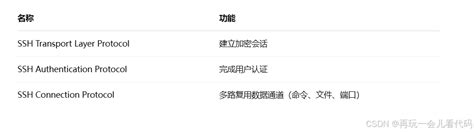 什么是ssh?一篇读懂并学会 Secure Shell Csdn博客 什么是ssh?一篇读懂并学会 Secure Shell Csdn博客