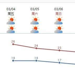 今天24 汕头明天最高气温直冲 这个预警信号仍生效 天气 多云 阳光