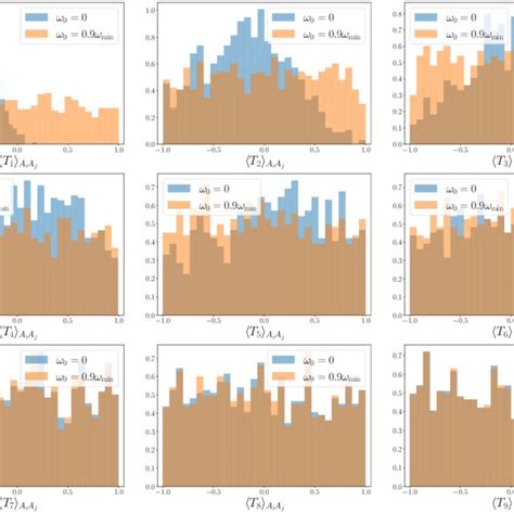 Saturation Of Chebyshev Polynomial Approach For Different Q 2 And ω 0