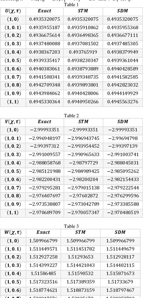Table 2 From Sumudu Decomposition Method To Solve Generalized Hirota