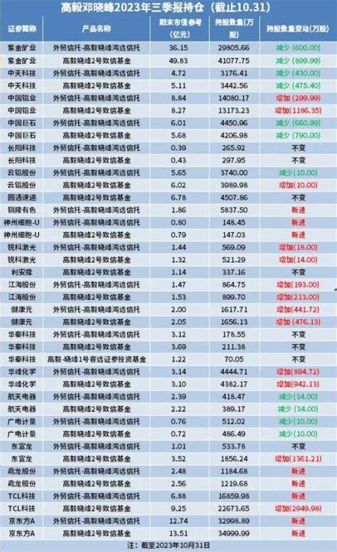 邓晓峰q3持仓曝光！大举加仓这两家变化紫金行业