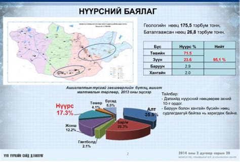 Монгол Улс өмнөд хөршид нийлүүлж буй нүүрсний хэмжээгээрээ 2 т орж байна