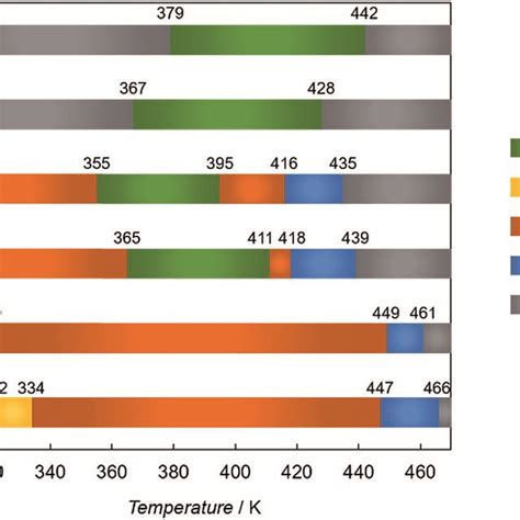 Phase Transition Temperatures Of 16 Determined By Dsc Measurement 5 K Download Scientific