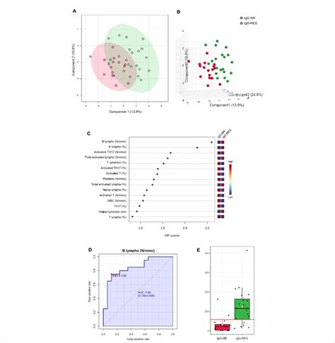 Pls Da Analysis And Univariate Roc Curve Analysis Discriminating Non