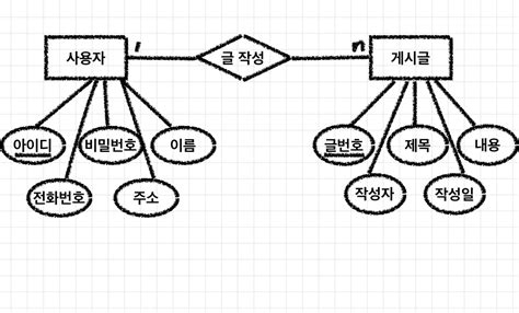 Sql Db 모델링 Sql Db 모델링