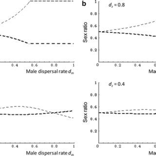 PDF Sex Ratio Evolution When Fitness And Dispersal Vary