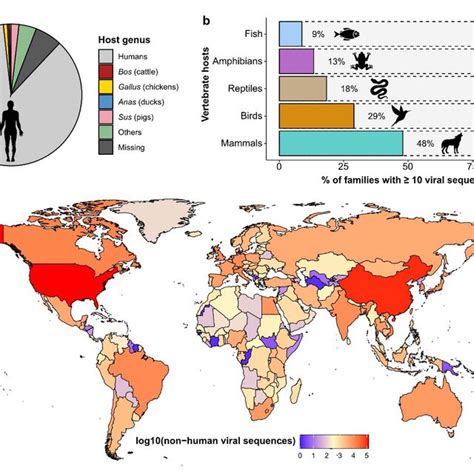 Current State Of The Global Genomic Surveillance Of Vertebrate Viruses