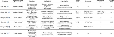 Applications And Performances For Fbg Based Displacement Sensors Download Scientific Diagram