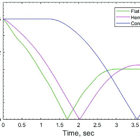 The Velocity Of The Projectile At 90° Obliquity Of The Projectile Download Scientific Diagram