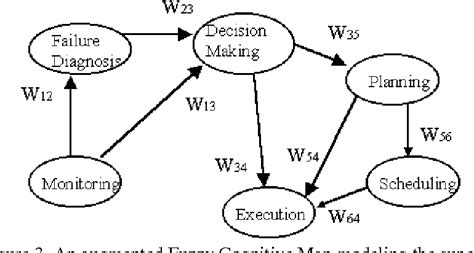 figure 3 from using soft computing methodologies for multistage