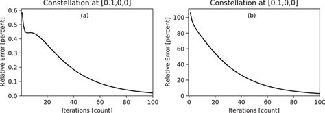 the relative errors of the linear a and the quadratic b electric