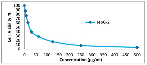 A Comprehensive Review On The Synthesis And Versatile Applications Of Biologically Active