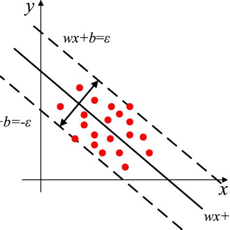 Schematic Diagram Of Support Vector Machine Regression Download