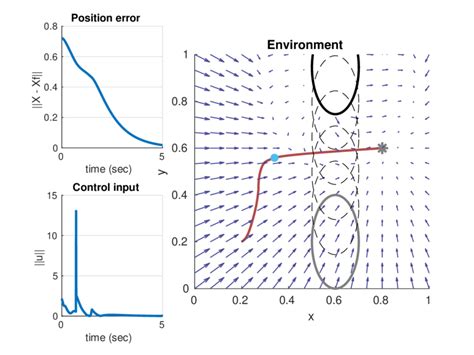 4 2d Obstacle Avoidance With A Moving Ellipse Represented In Plain