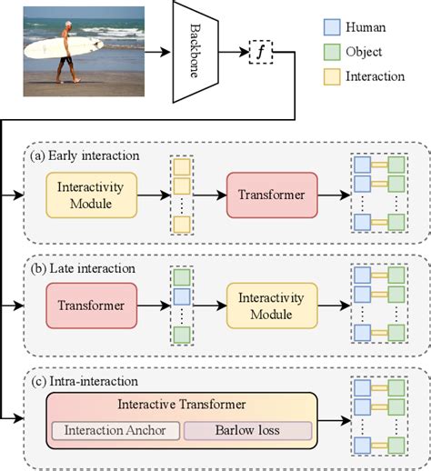 Figure 1 From Learning Efficient Interaction Anchor For Hoi Detection Semantic Scholar