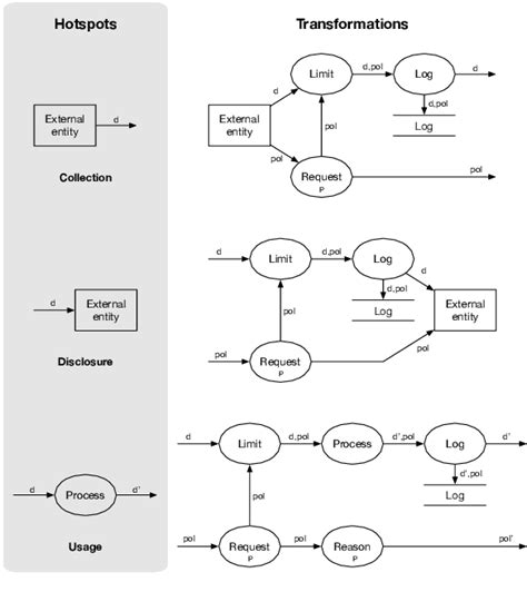 Figure 2 From Transforming Data Flow Diagrams For Privacy Compliance