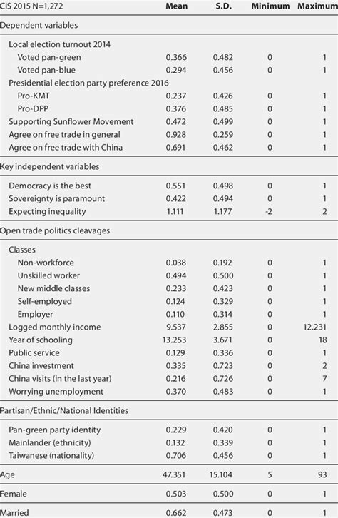 1 Descriptive Statistics Download Table