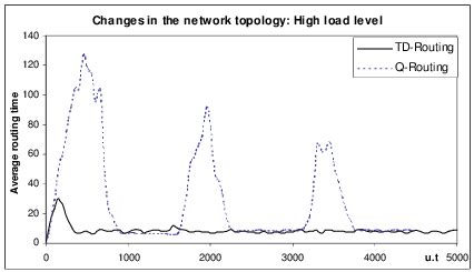 Performance Of The Q Routing And TD Routing Algorithms For Topology Download Scientific Diagram