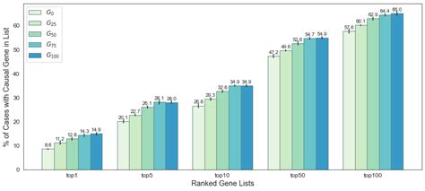 validation accuracy with standard errors during the graph extension