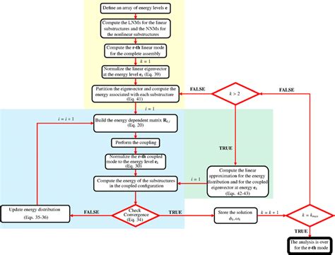 Schematic Of The Nonlinear Coupling Procedure Download Scientific Diagram