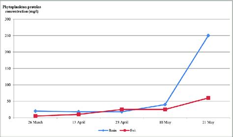 Spatio Temporal Trends Of Phytoplankton Proteins Concentration In Water Download Scientific