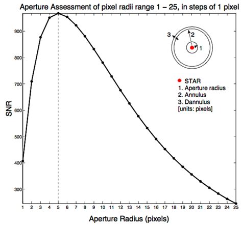 1 A Plot Of Snr Versus Aperture Size Pixels To Determine The Optimum Download Scientific