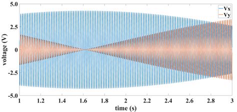 Simulated Resolver Outputs From Pxie 7846r Including Sine Signal And