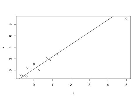 Regression Modelling For Biostatistics 1 3 Binary Covariates Outliers And Influential