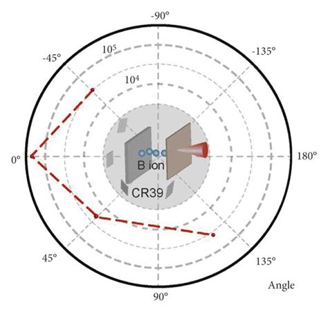 Alpha particle generation from H ¹¹B fusion measured by CR39 a Raw Download Scientific