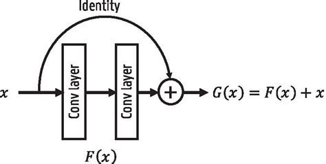 Illustration Of A Residual Block Download Scientific Diagram
