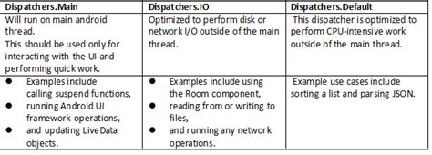 To Specify Where The Coroutines Should Run Kotlin Provides Three