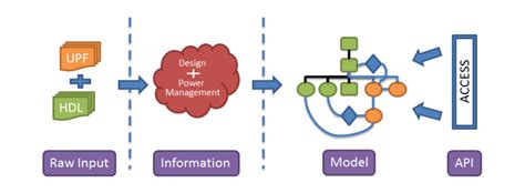 shift left low power verification with upf information model