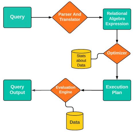 shiksha engineering on linkedin query optimisation insights strategies for slow queries