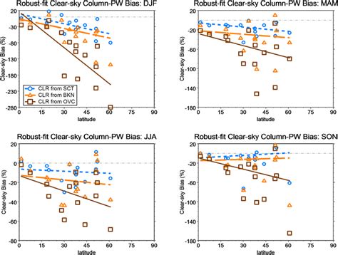 Seasonal Clear‐sky Column Water Vapor Pw For Precipitable Water Bias