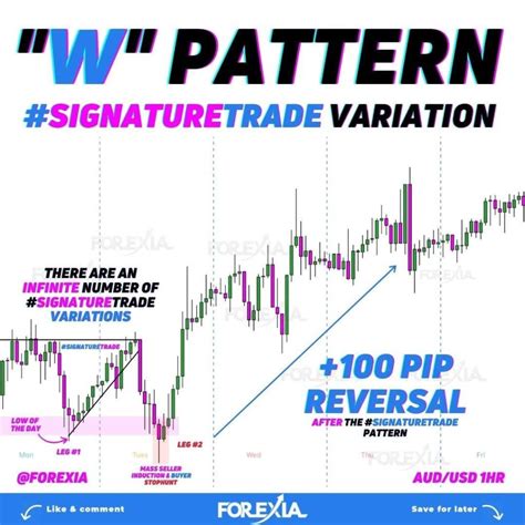 The Ultimate Guide To W Pattern Trading Strategies And Tips