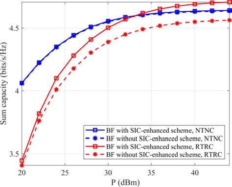 Figure 1 From Beamforming Optimization For Full Duplex Relay In Sic Enhanced Cooperative Noma