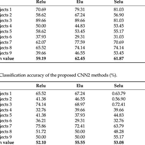 Classification Accuracy Of The Proposed CNN1 Methods Download Scientific Diagram