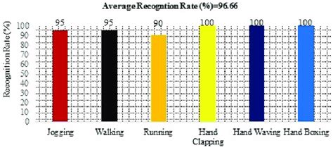 Plot Of Recognition Accuracy Of Various Classes Of Kth Dataset