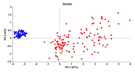 Principal Component Pc Plot Namely Pc1 Explaining 87 Of The