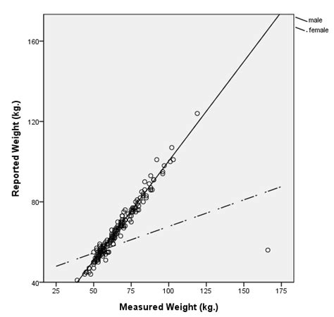 Applied Regression Analysis By John Fox Chapter 11 Unusual And