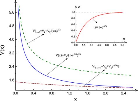 Inverse Square Graph The Inverse Square Law Of Light