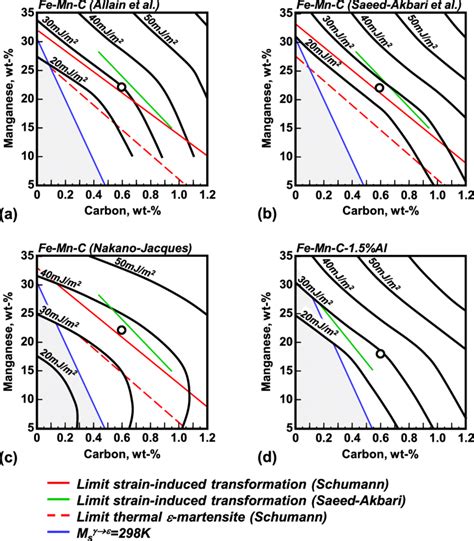 Comparison Of Stacking Fault Energy Calculations In C Mn Composition