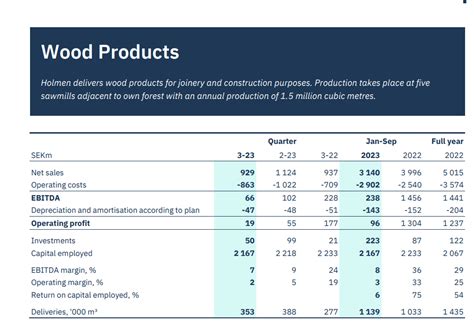 Holmen Integrated Timber And Lumber Company Manages Commodity Downturn