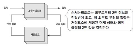 Circuits 순서논리회로1 Slow And Steady